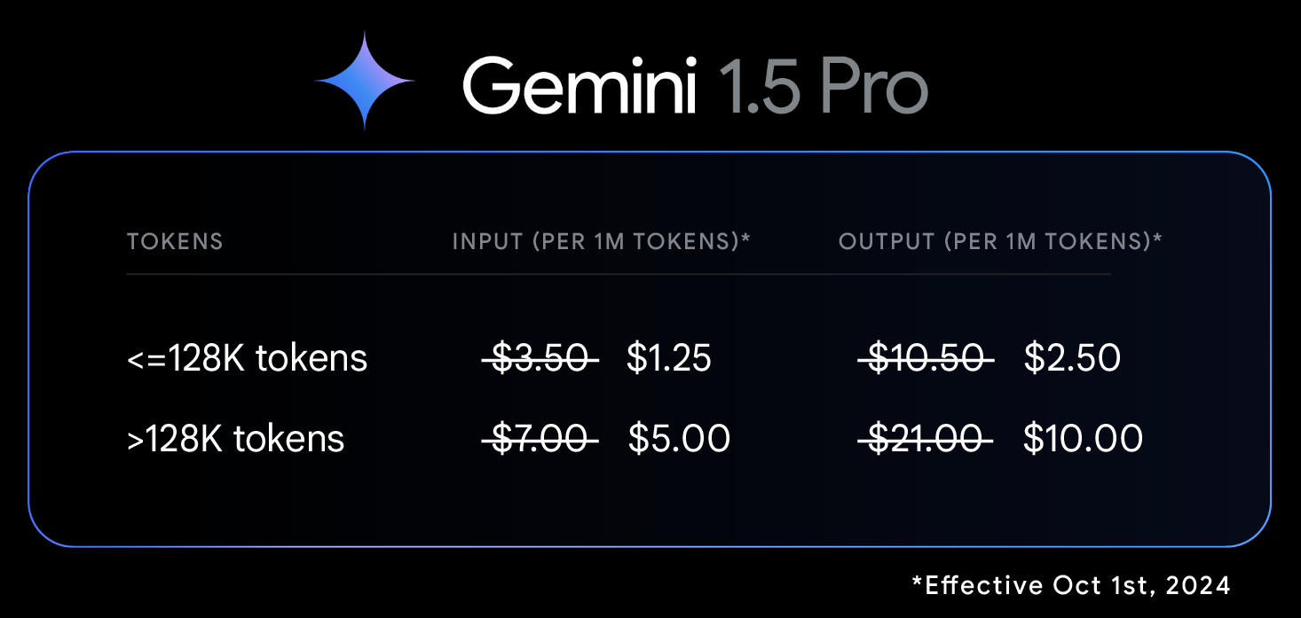 Google更新Gemini 1.5 Flash/Pro，調降Gemini 1.5 Pro價格 | iThome